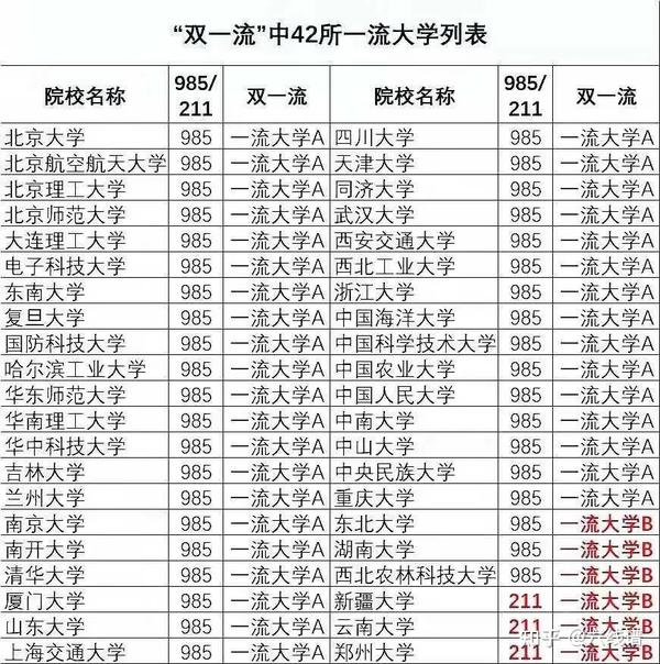 择校必备！C9、双一流、985、211、34所、小985，详细名单来了！ - 知乎