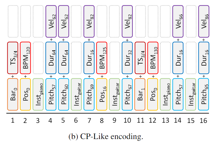 符号音乐生成中的embedding方式（一） - 知乎