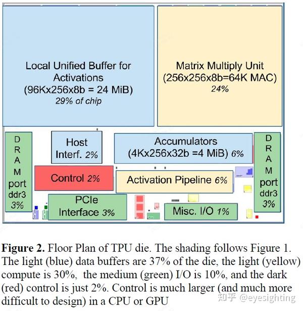 处理器与AI芯片-Google-TPU - 知乎