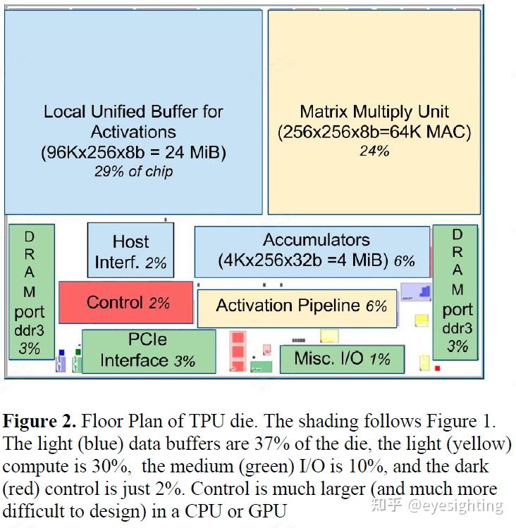 【处理器与AI芯片】Google-TPU - 知乎