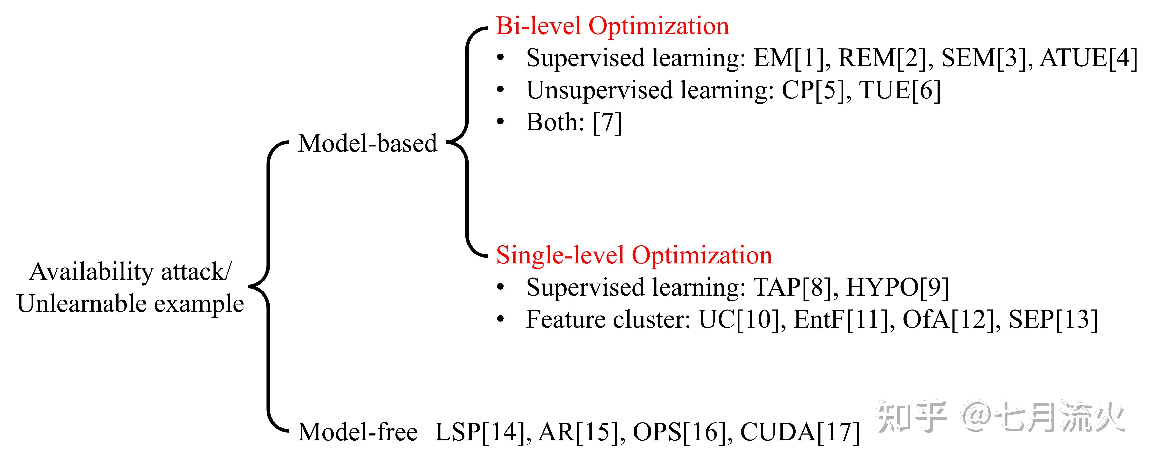 深度学习时代的数字产权保护——Availability Poisoning Attacks/Unlearnable Examples - 知乎