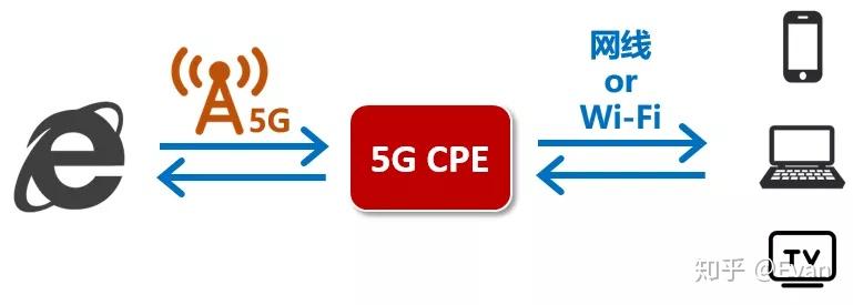 一文读懂5G CPE - 知乎