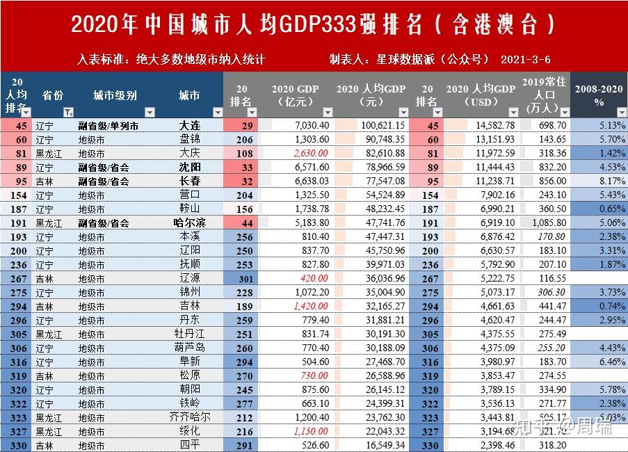 【全网独家】七普后2020年大中华区（含港澳台）333座城市人均GDP排名新鲜出炉！ - 知乎