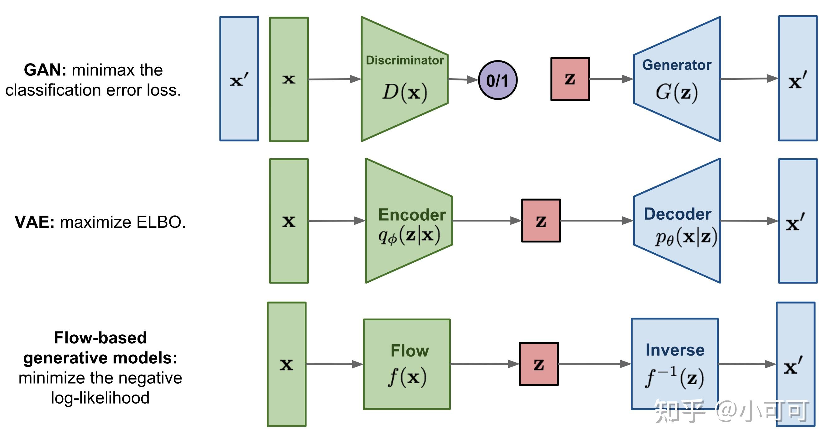 flow matching 笔记 - 知乎