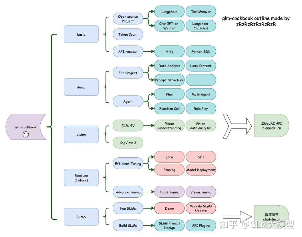 GLM-CookBook：GLM 大模型入门指南 - 知乎