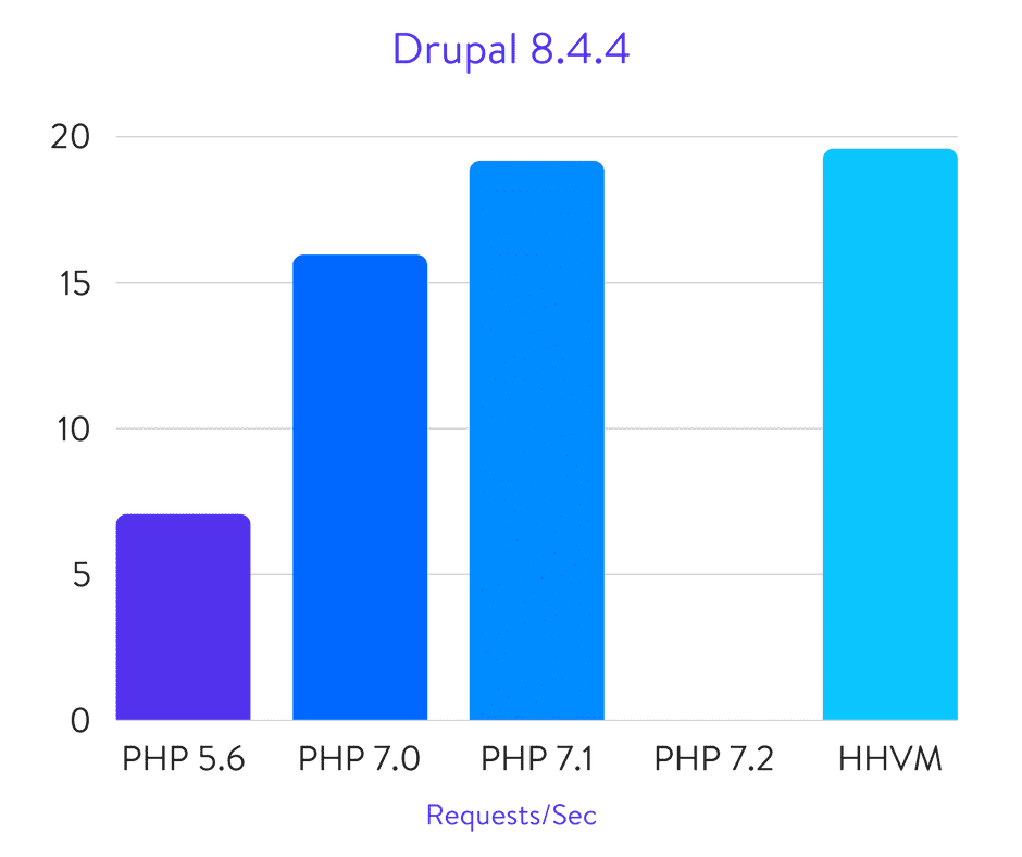 PHP 5.6,7.0,7.1,7.2 和 HHVM 运行效率比较 - 知乎