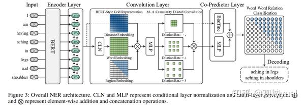 统一命名实体识别-Unified Named Entity Recognition as Word-Word Relation Classification - 知乎