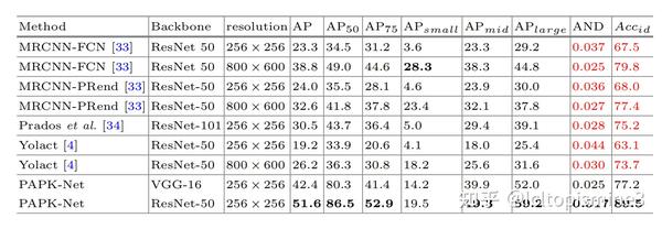 PAPK-Net ：基于牙齿位置先验的牙齿分割标号算法 - 知乎