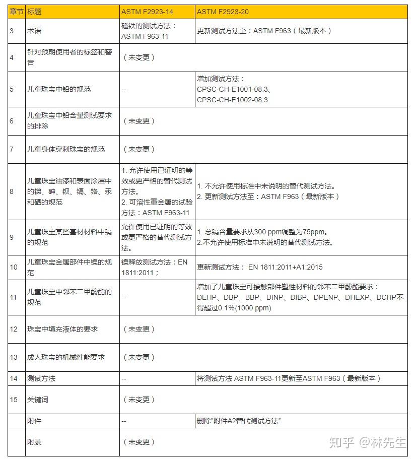 儿童珠宝安全标准ASTM F2923-20-CTC华商检测