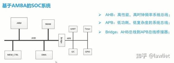 深入理解AMBA总线（九）AHB2SRAM设计 - 知乎