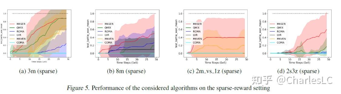 MASER: Multi-Agent Reinforcement Learning with Subgoals Generated from ...