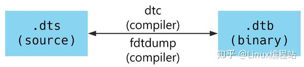 了解Linux内核DTB文件启动的几种方式 - 知乎