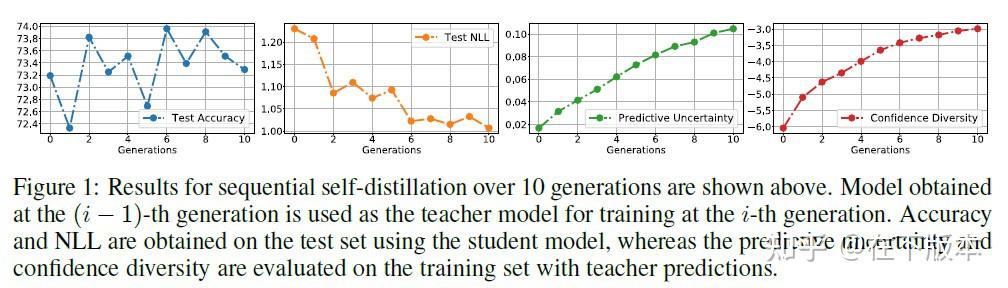 自我蒸馏论文笔记《Self-Distillation as Instance-Specific Label Smoothing》 - 知乎