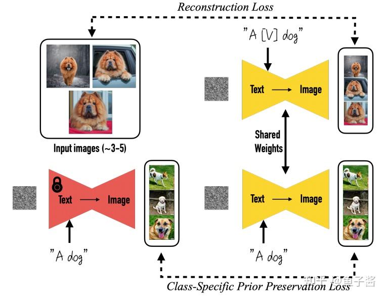 CVPR 23丨扩散模型“个性化”新方法DreamBooth：微调文本到图像 - 知乎
