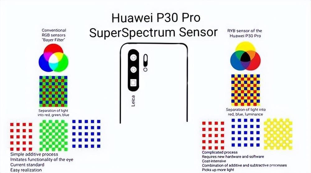 RGGB、RYYB 靠边站，RGBW 才是传感器未来？ - 知乎