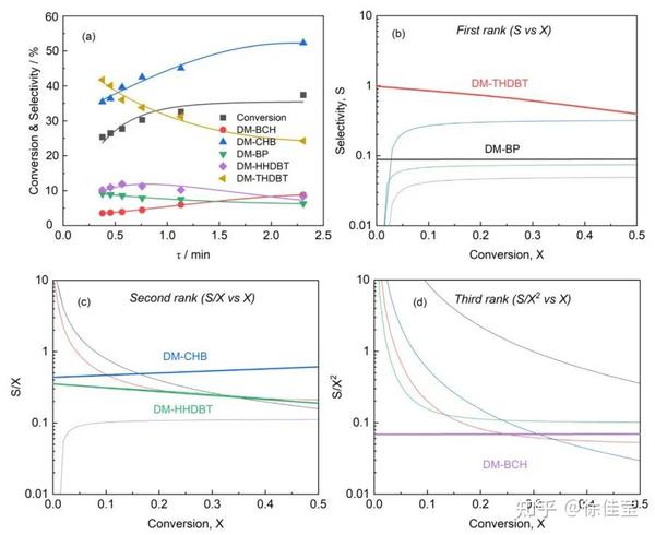 大连理工大学王安杰教授团队最新J. Catal.：具有增强加氢脱硫性能的源自层状硅酸镍的负载型Ni2P催化剂 - 知乎