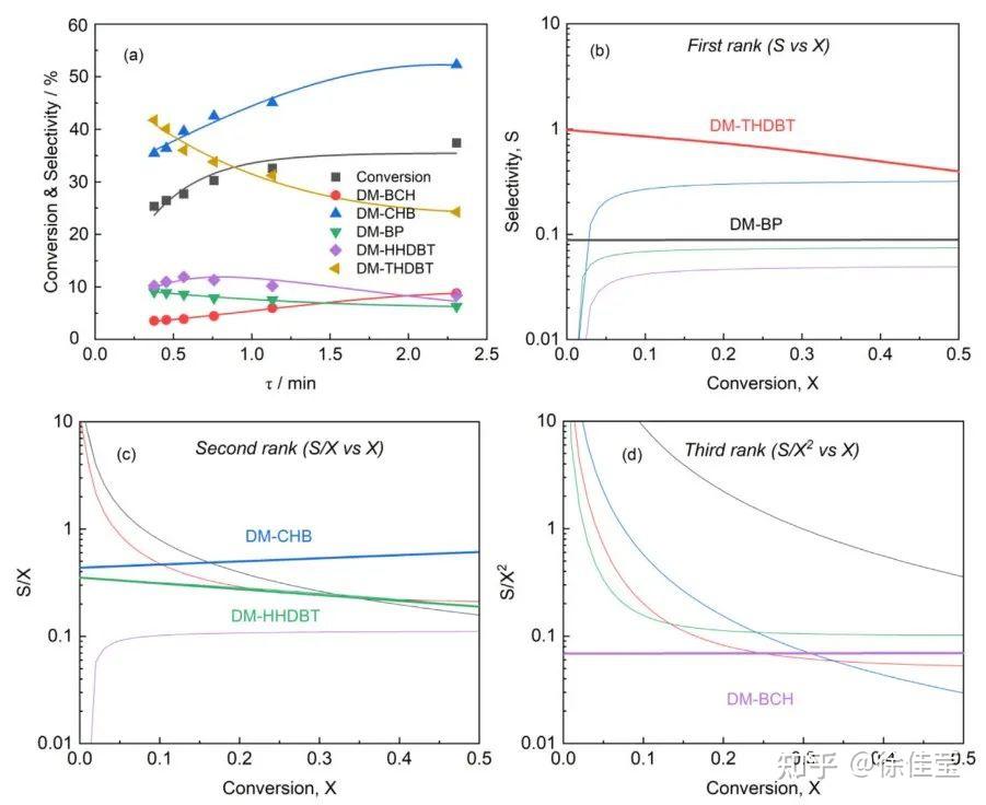 大连理工大学王安杰教授团队最新J. Catal.：具有增强加氢脱硫性能的源自层状硅酸镍的负载型Ni2P催化剂 - 知乎
