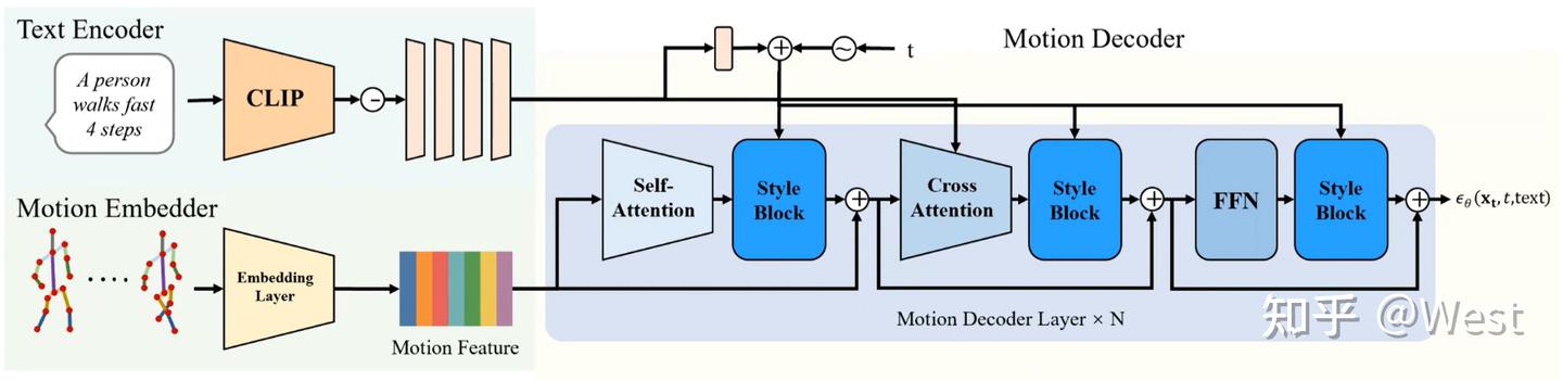 MotionDiffuse: Text-Driven Human Motion Generation with Diffusion Model 论文阅读 - 知乎