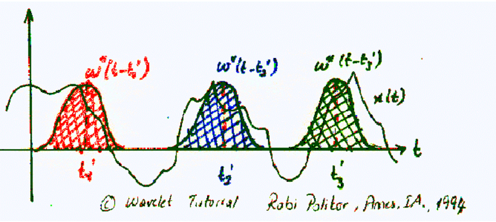 《The Wavelet Tutorial》小波教程 中文翻译（上） - 知乎