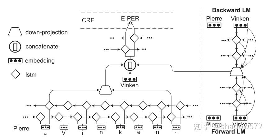 【论文笔记】A Survey on Deep Learning for Named Entity Recognition - 知乎