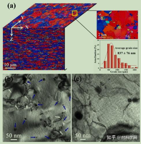 中科大《Scripta Materialia》：抗拉达到1.59 GPa！稳定的纳米粒子分散在大块合金中产生前所未有的高强度！ - 知乎