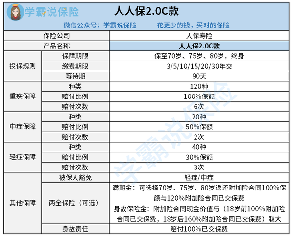 中国人民人寿保险公司人人保2.0C款怎么样？好不好？有什么优缺点？值不值得推荐购买呢？ - 知乎