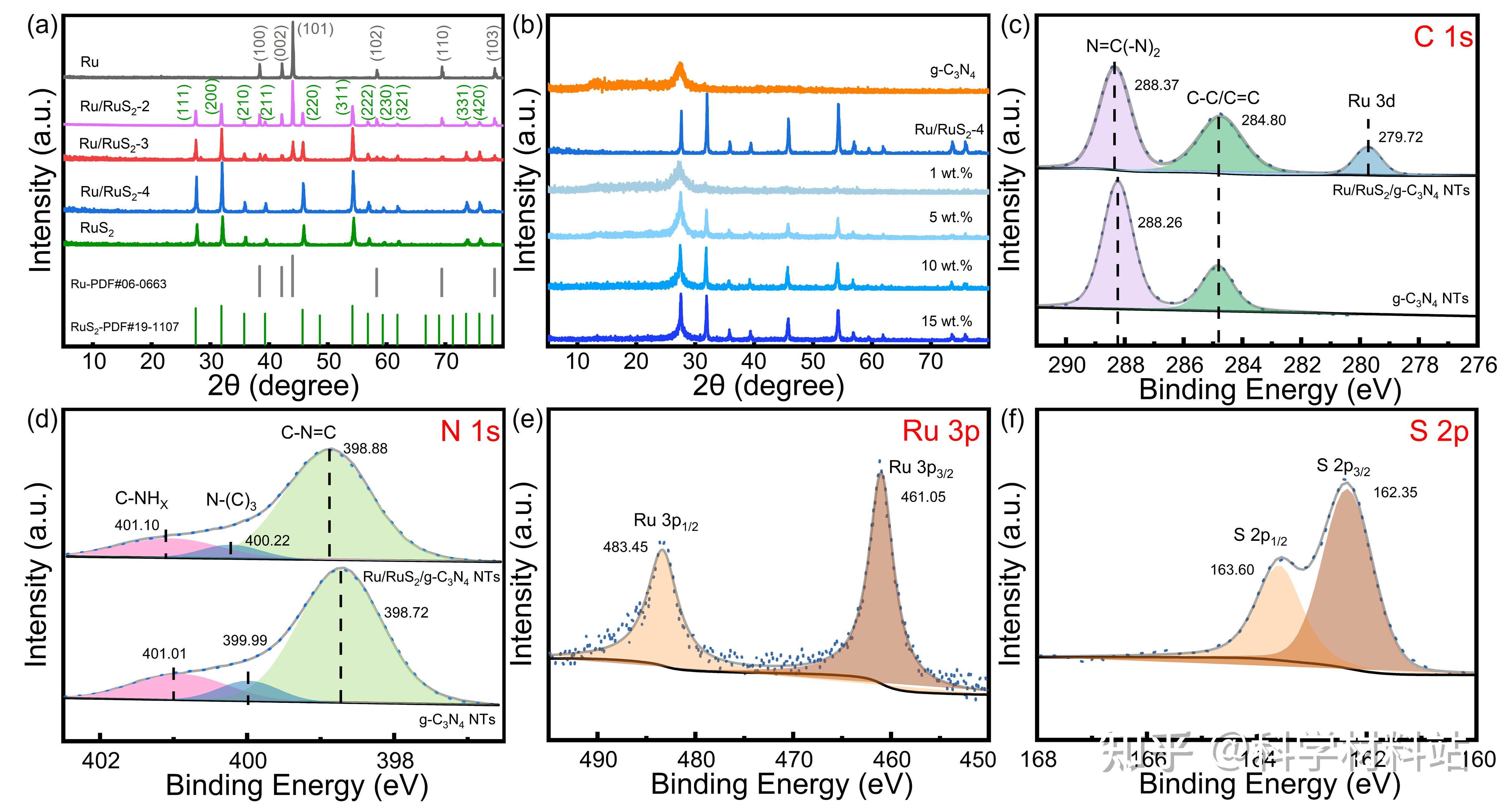 山东科技大学田健教授课题组Applied Catalysis B: Environmental观点：Ru/RuS2双助催化剂异质界面增强光催化 ...