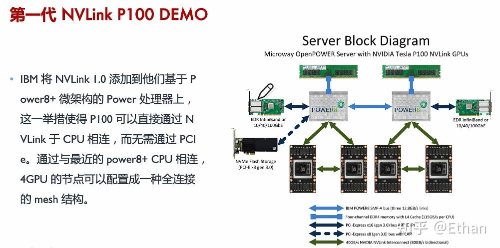 Scale-Up互联之Nvidia：（4）Nvlink+Nvlink Switch构建的拓扑发展（Hybrid cube mesh->full-mesh->Clos） - 知乎