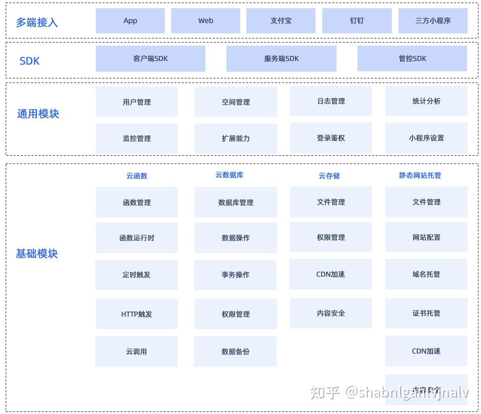 EMAS Serverless到底有多便利？ - 知乎