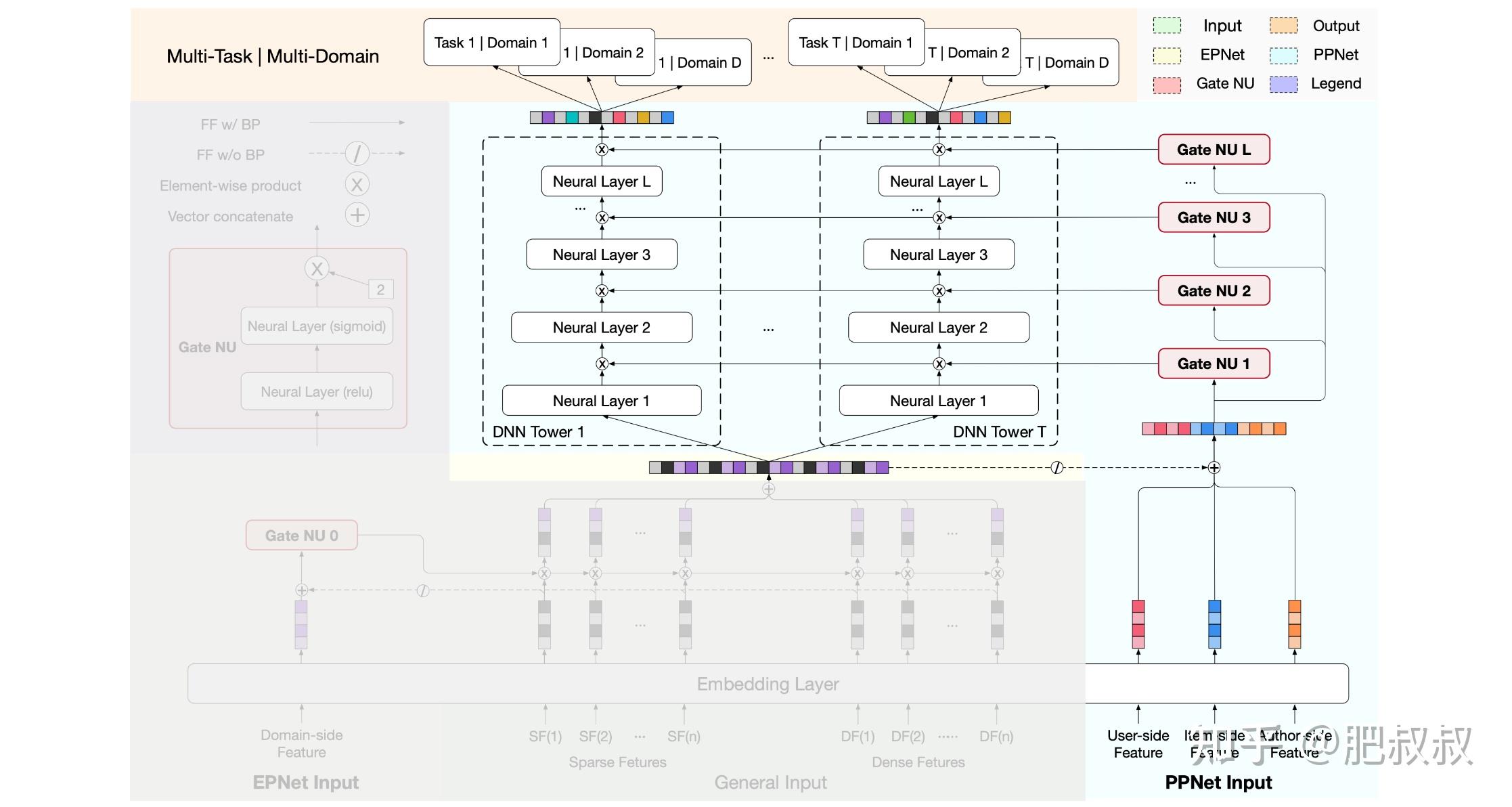 [KDD 23] 快手PEPNet：更个性化的多目标多场景建模 - 知乎