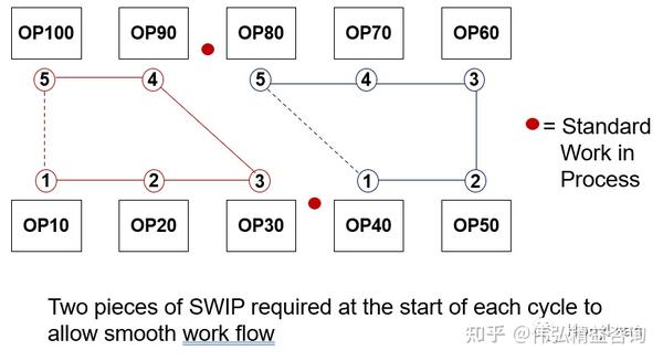Standard Work In Process (SWIP) - 知乎