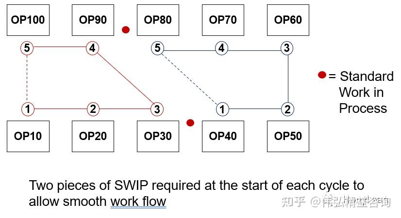 Standard Work In Process (SWIP) - 知乎