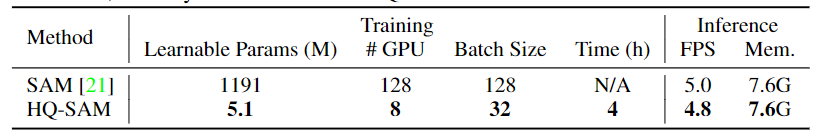 苏黎世理工 & 港科大震撼力作 HQ-SAM：SAM新秀-高质量分割一切模型 - 知乎