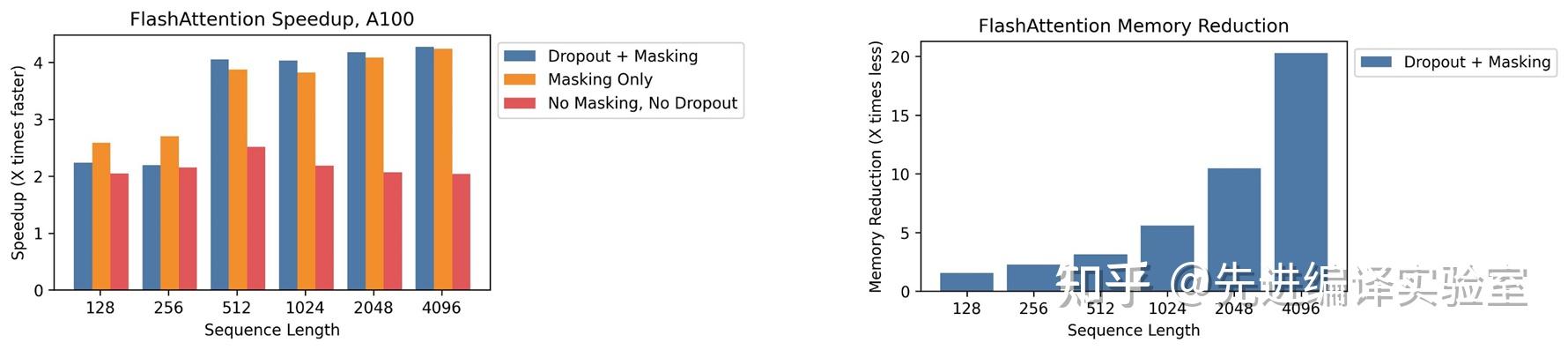 论文分享：新型注意力算法FlashAttention - 知乎
