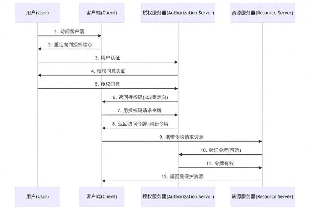 Spring Security + OAuth2 实战：手把手构建安全授权服务 - 知乎