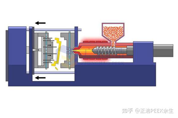 特种塑料注射成型的工作原理、常见的注塑技术及应用方法 - 知乎