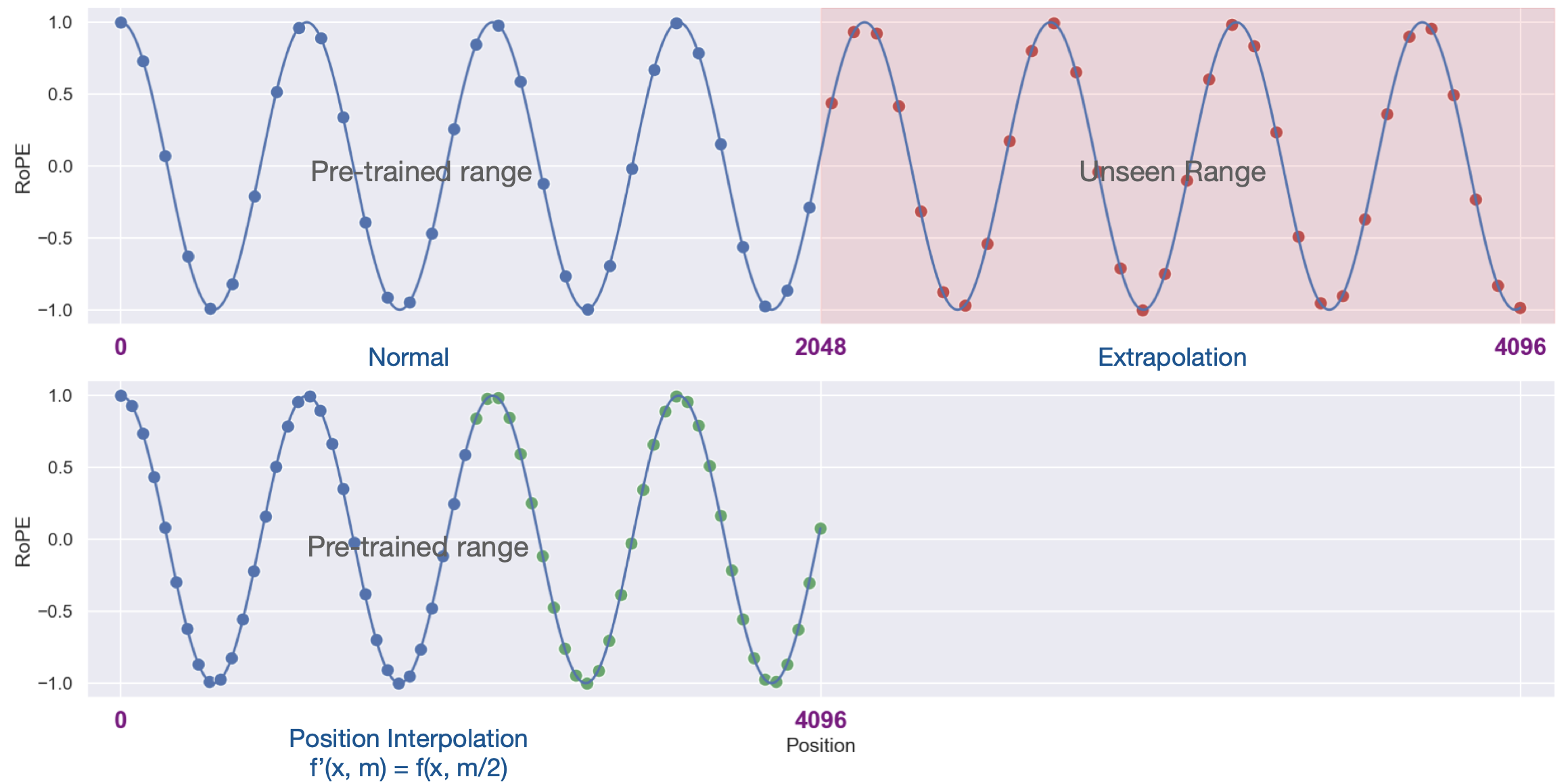 论文EXTENDING CONTEXT WINDOW OF LARGE LANGUAGE MODELS VIA POSITION INTERPOLATION笔记 - 知乎