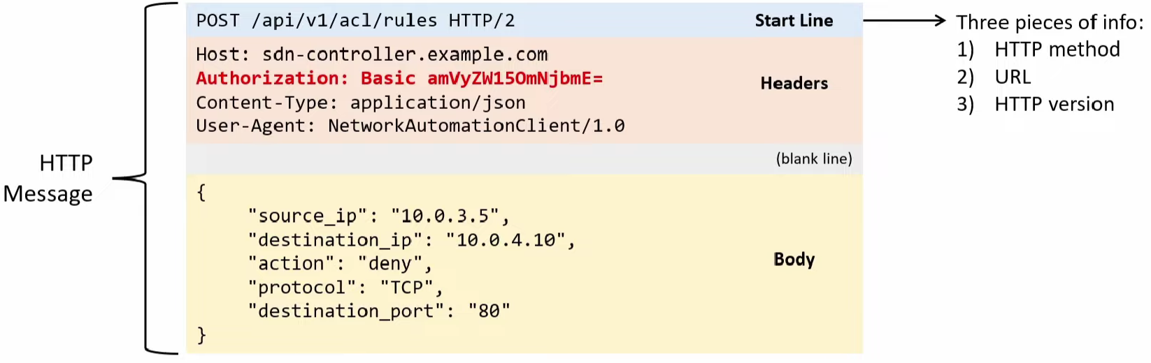 Lesson 63: REST API Authentication - 知乎