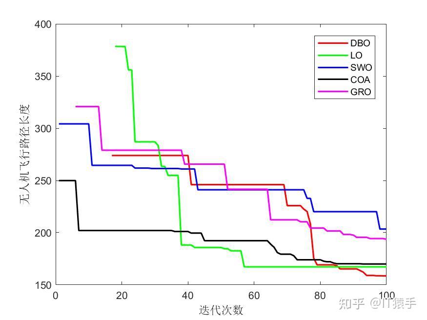 五种算法（DBO、LO、SWO、COA、GRO）求解无人机路径规划--提供MATLAB代码 - 知乎