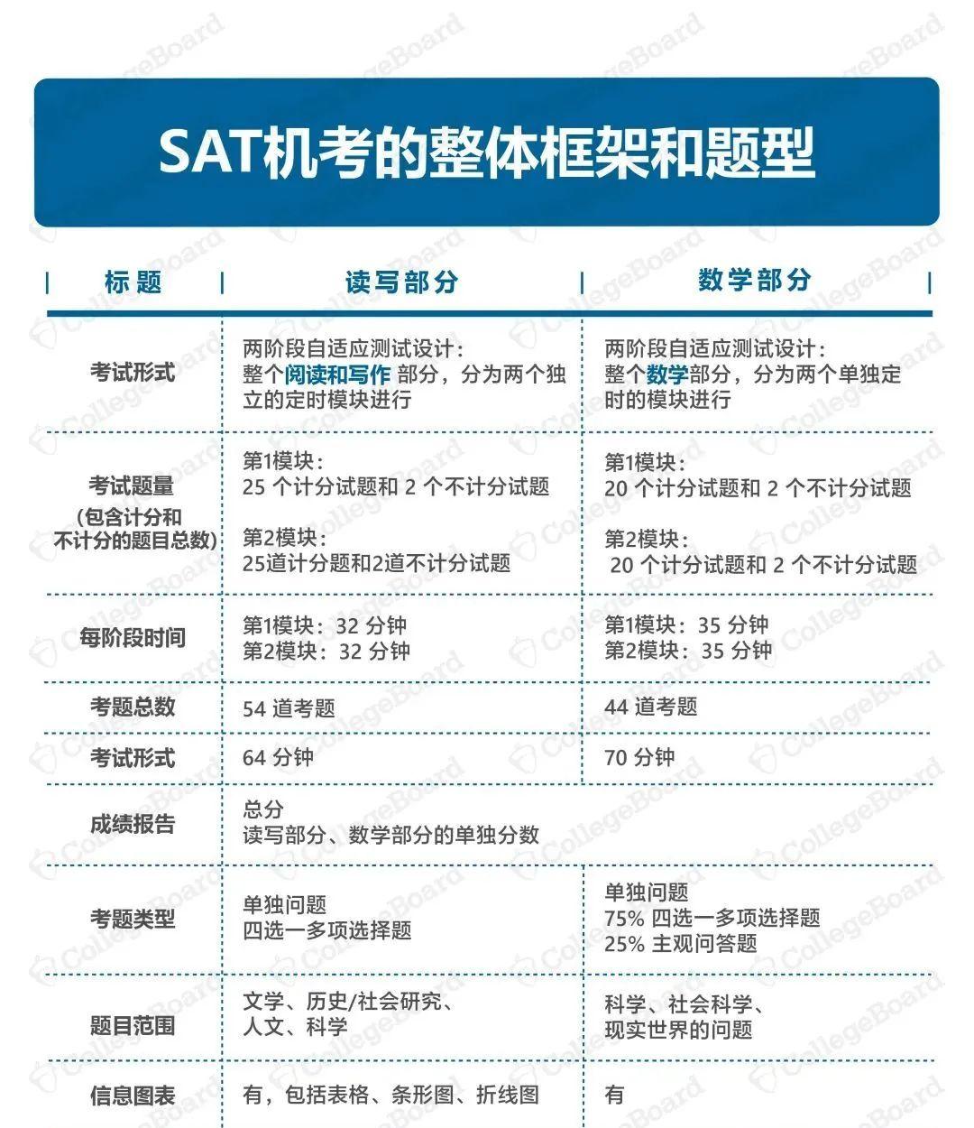 最新！CB官方公布SAT机考题型！附CB官方样题题型 - 知乎