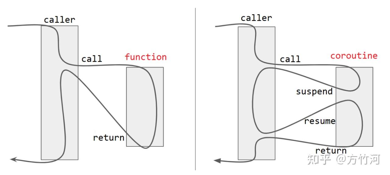Coroutine 重构数据库算子——以 hash join probe 为例 - 知乎