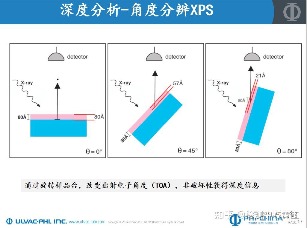 测试干货丨XPS基本原理、技术特点及应用知识点＆经典问答 - 知乎