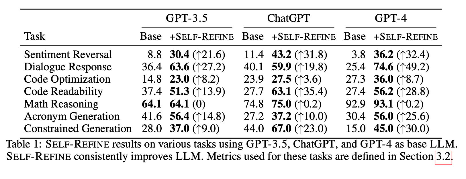 [128] self-refine: 让LLM自己修改outupt - 知乎