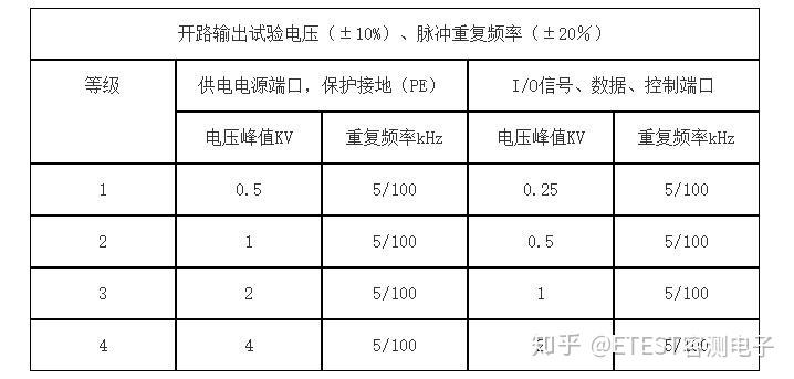 GB/T 17626.4 IEC61000-4-4标准电快速瞬变脉冲群抗扰度及试验 - 知乎