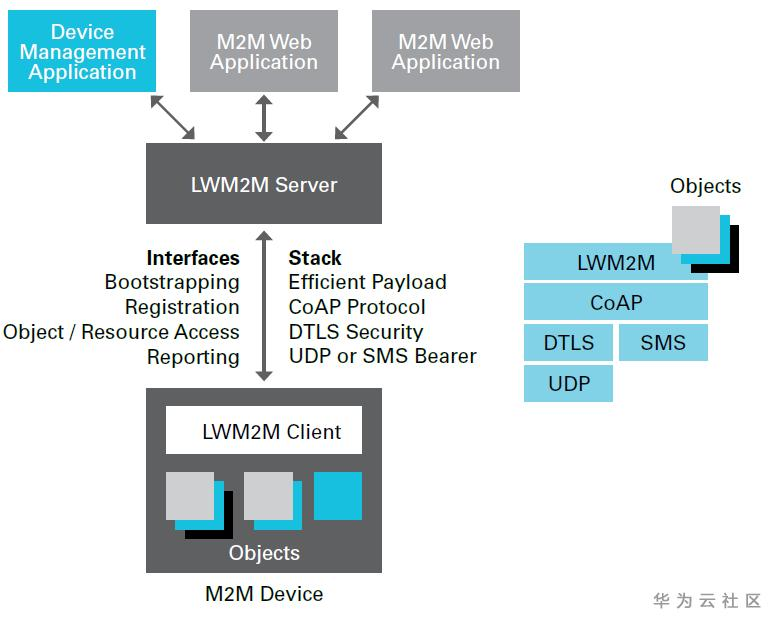 【华为云技术分享】LwM2M协议的学习与分享 - 知乎