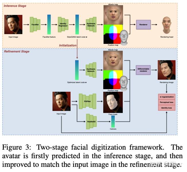 论文阅读《Normalized Avatar Synthesis Using StyleGAN and Perceptual Refinement》 - 知乎