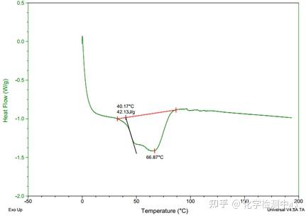 【技术分享】DSC在材料分析中的应用 - 知乎