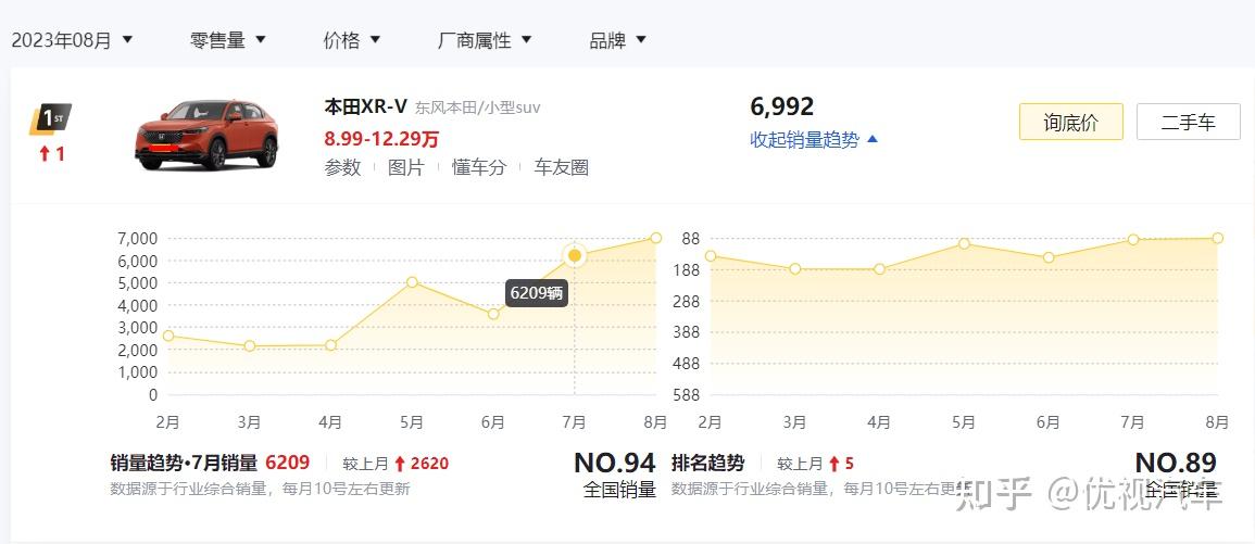 重夺小型SUV销量冠军！本田XR-V八月售出6992辆，降价果然奏效了 - 知乎