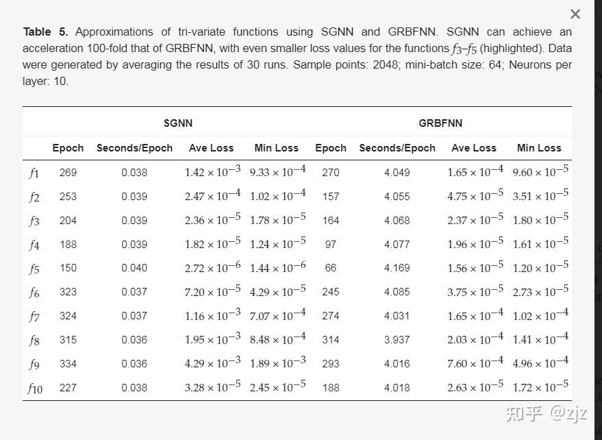 可分离高斯神经网络：结构、分析和函数逼近 - 知乎