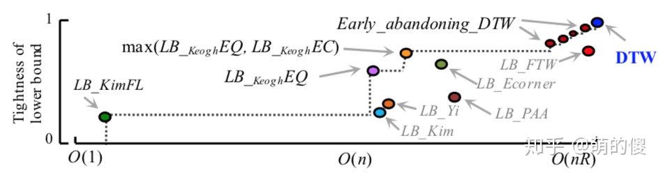 DTW的综述以及论文分享 - 知乎